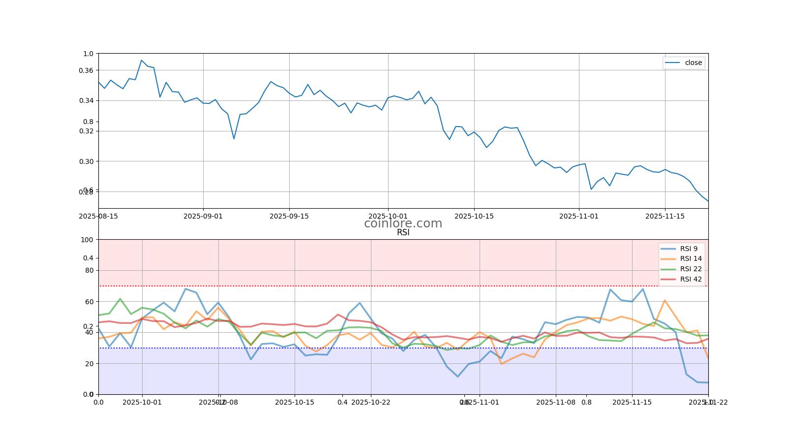 트론 RSI indicator