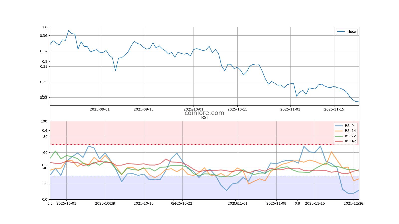 트론 RSI indicator