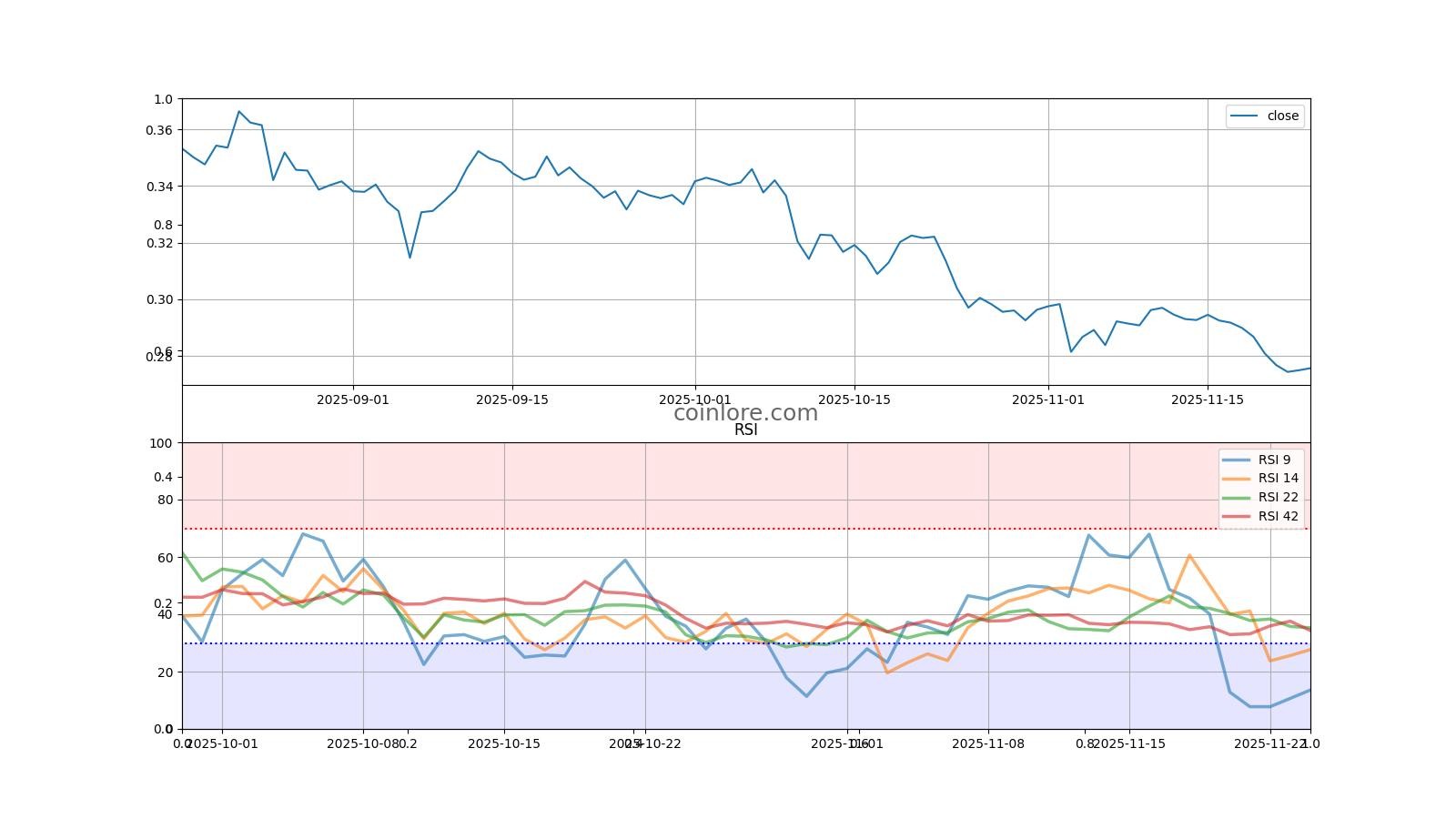 트론 RSI indicator