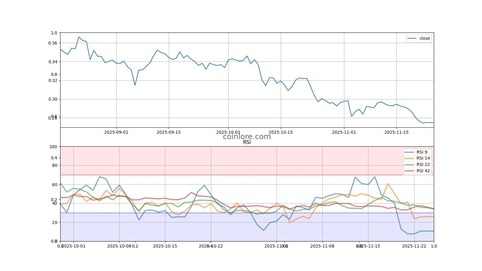 트론 RSI indicator