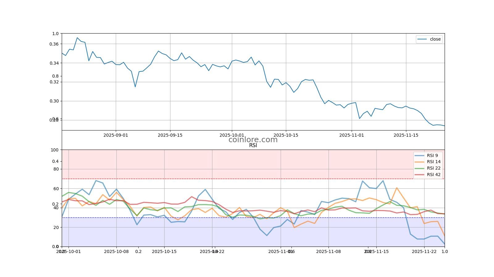 Трон RSI indicator