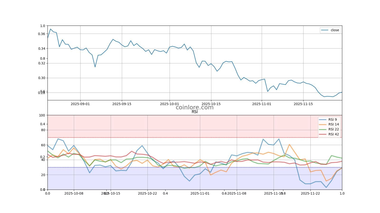 트론 RSI indicator