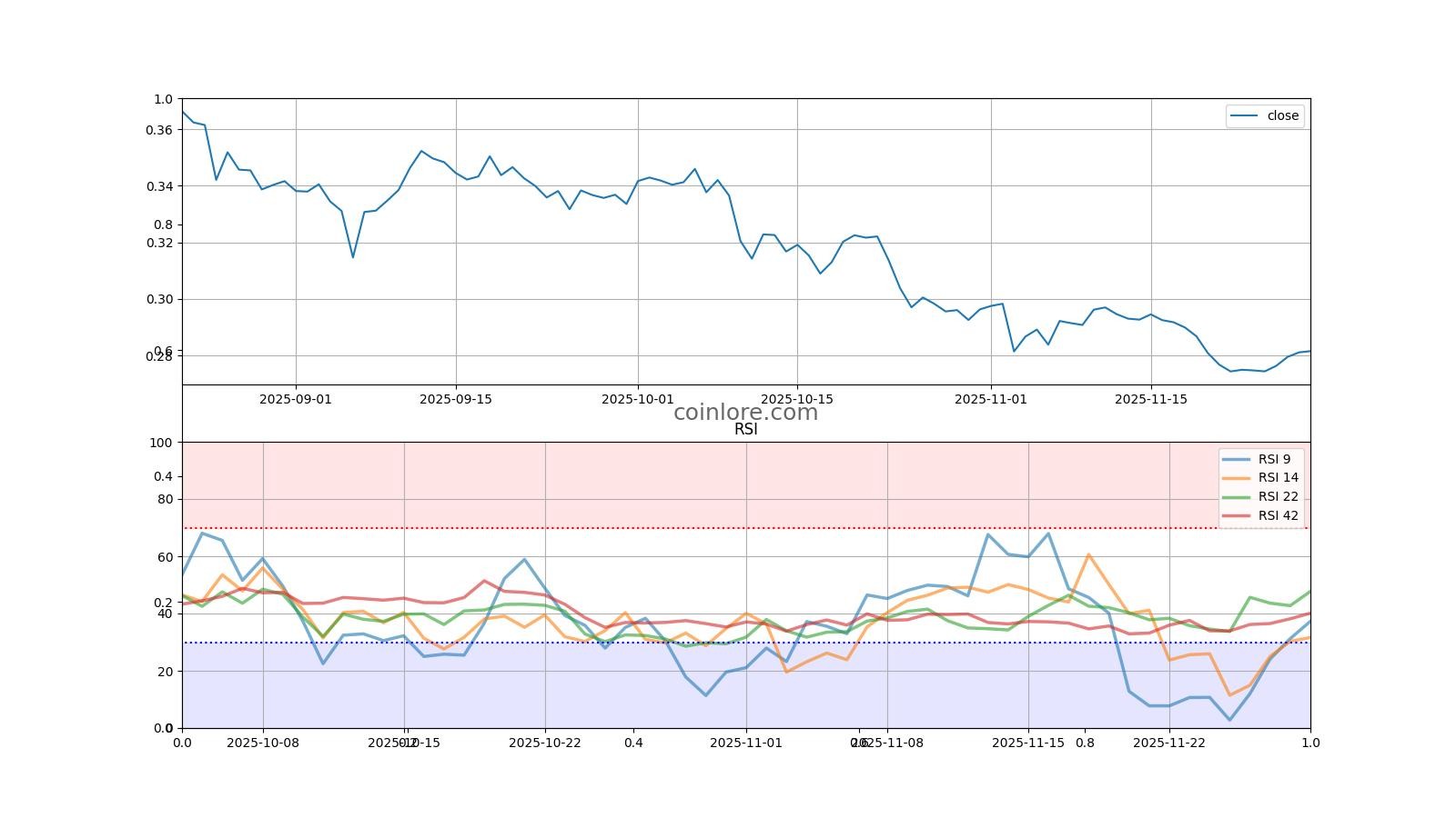 트론 RSI indicator