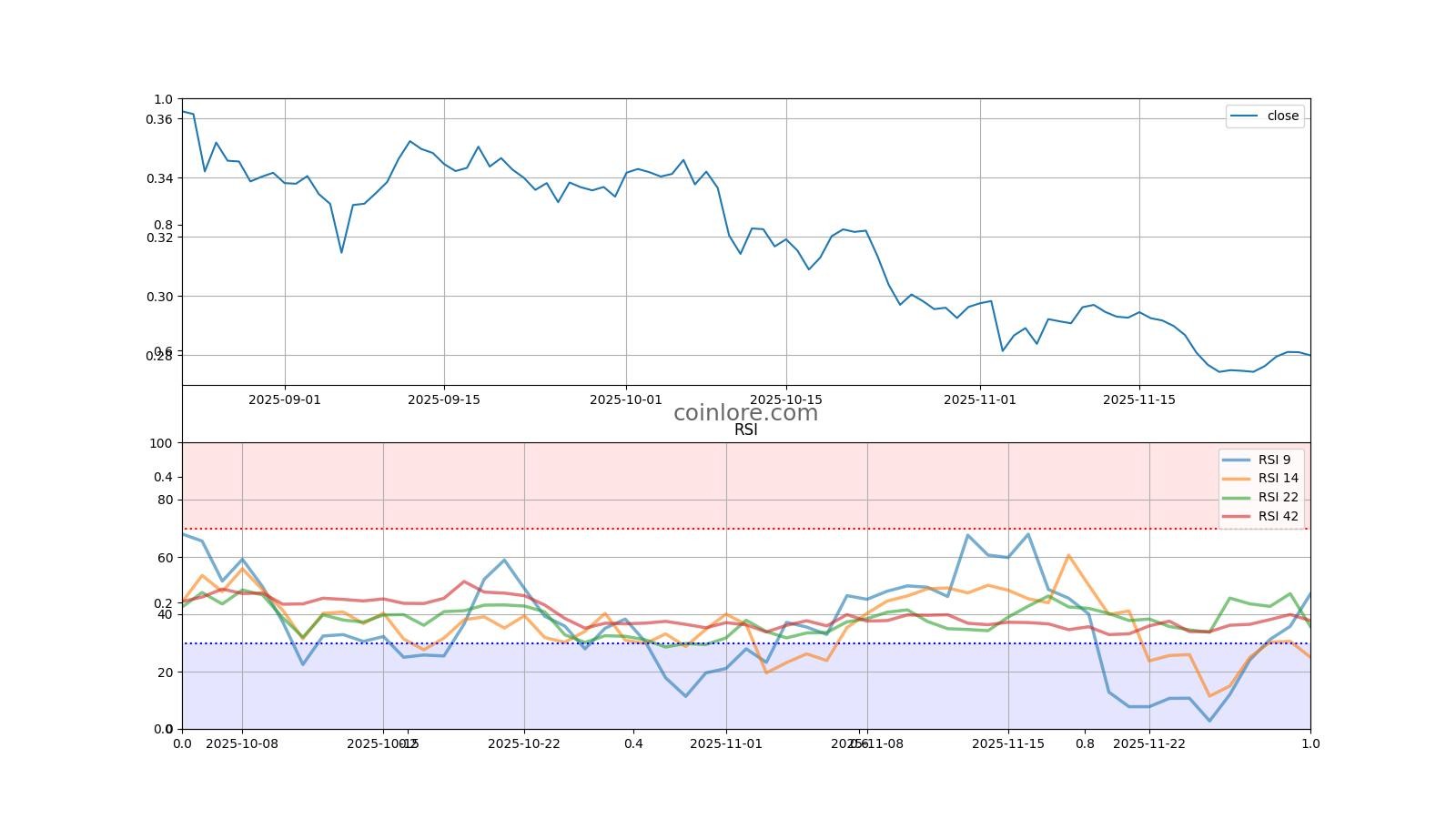 トロン RSI indicator
