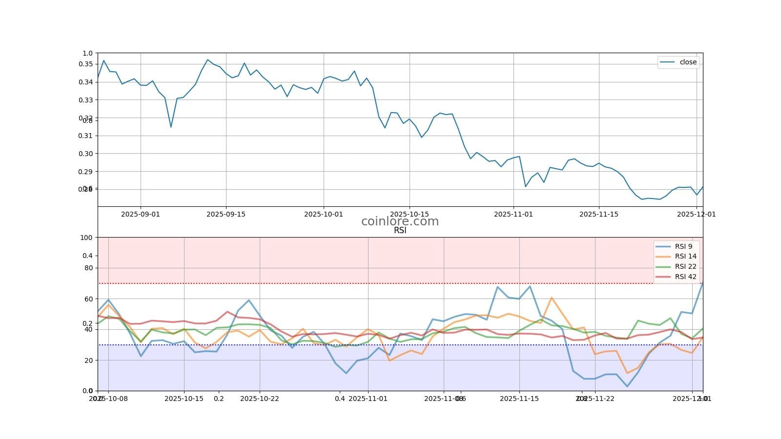 트론 RSI indicator