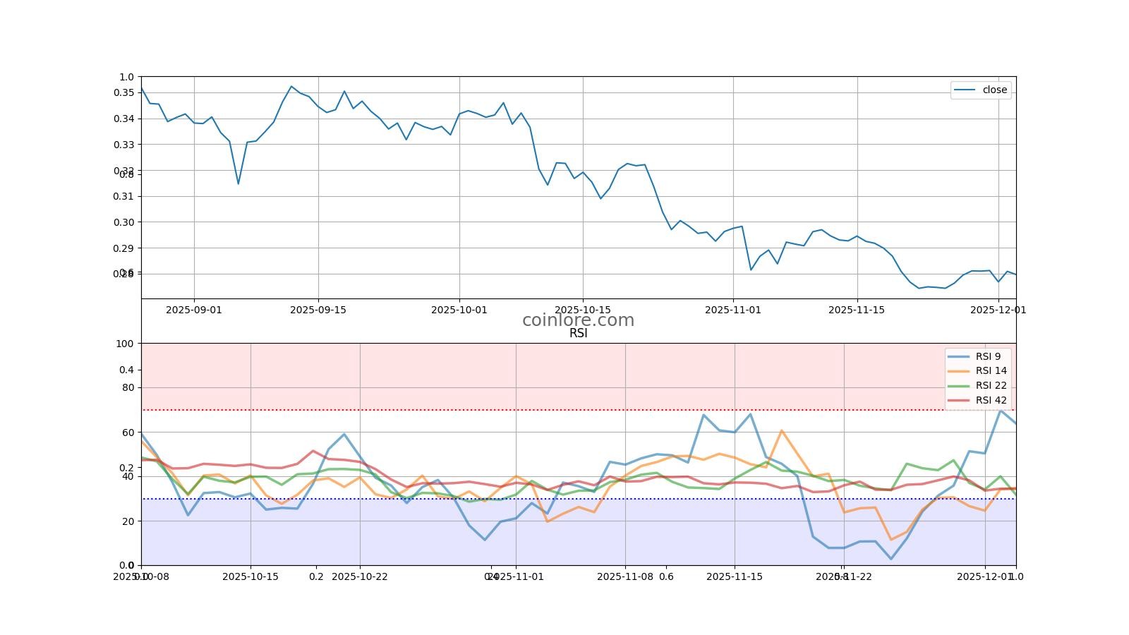 트론 RSI indicator