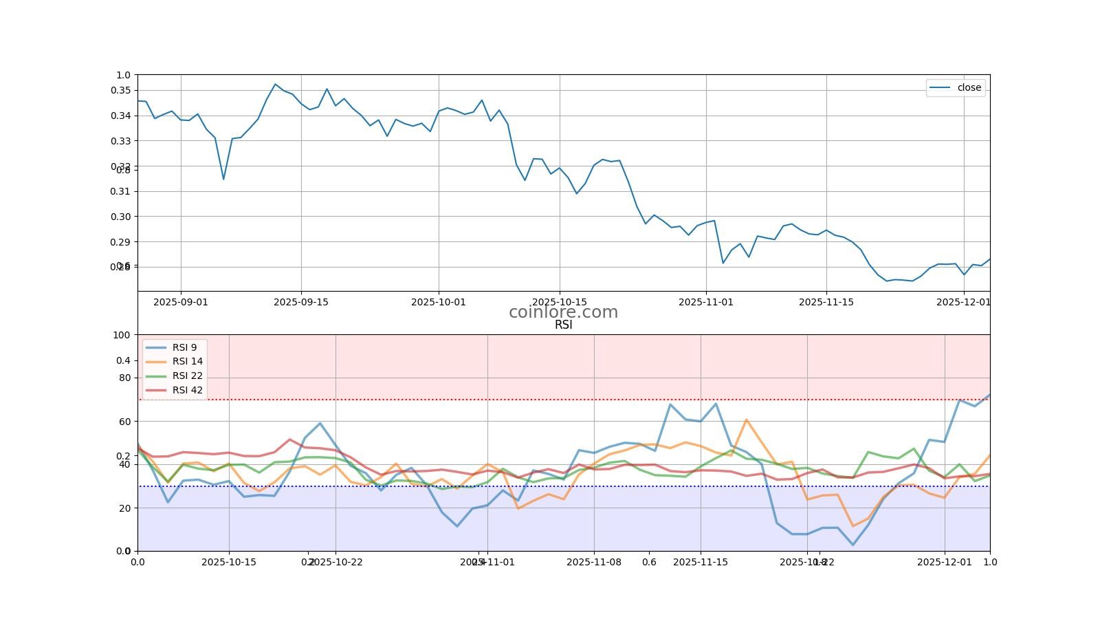 Трон RSI indicator