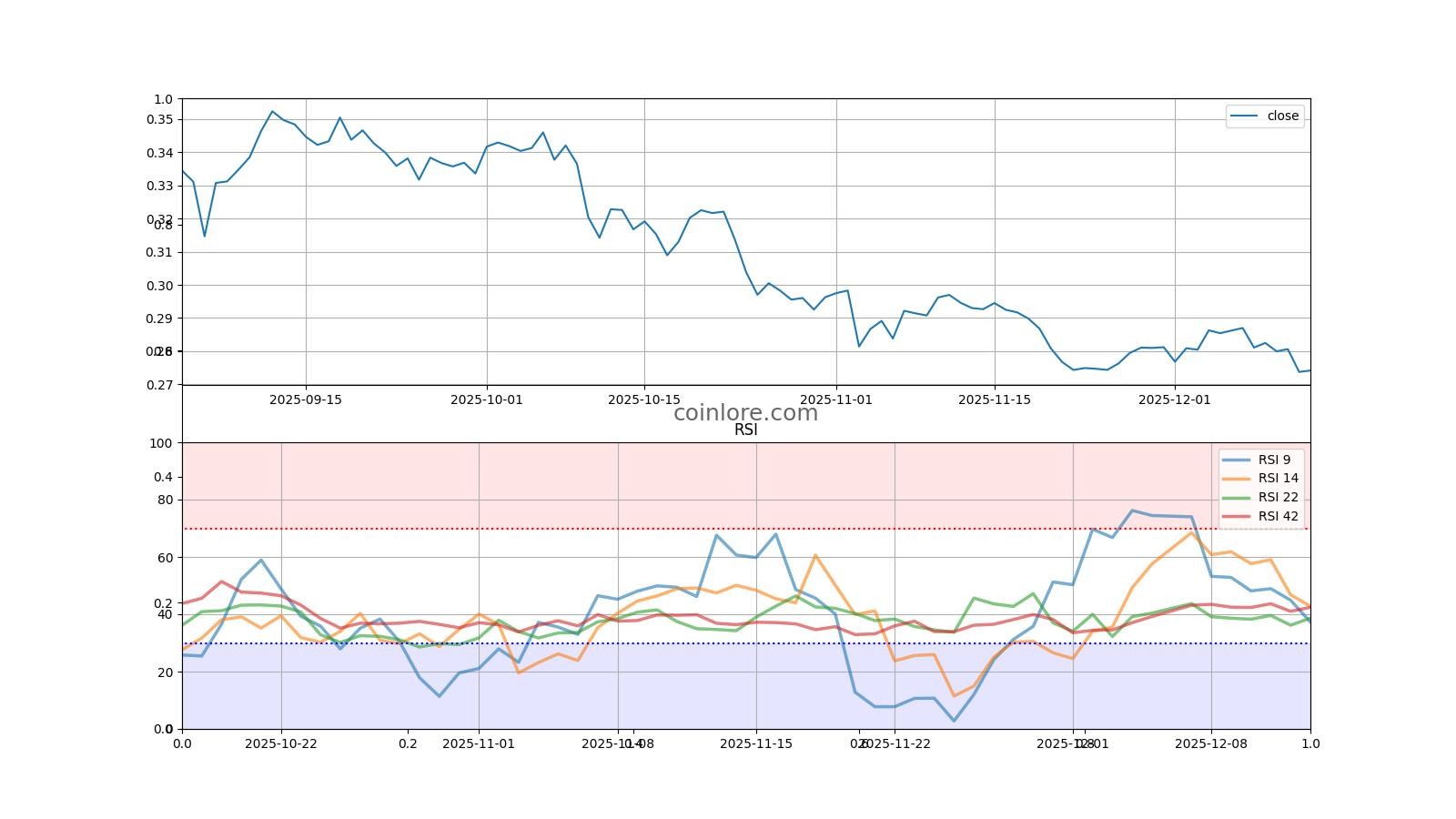 트론 RSI indicator