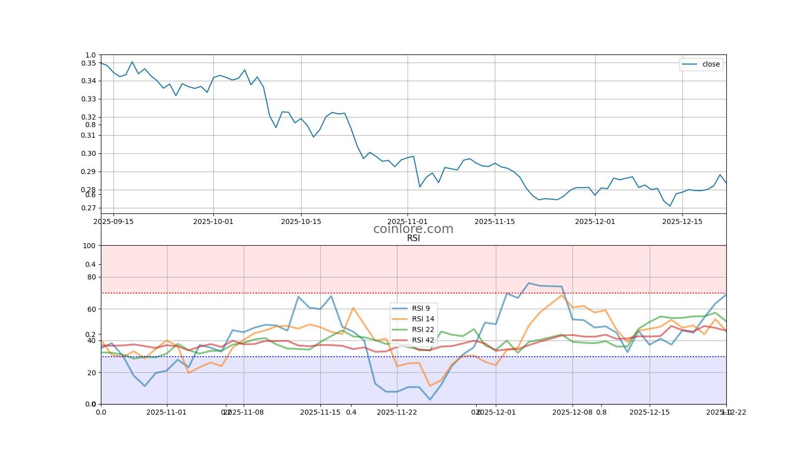 트론 RSI indicator