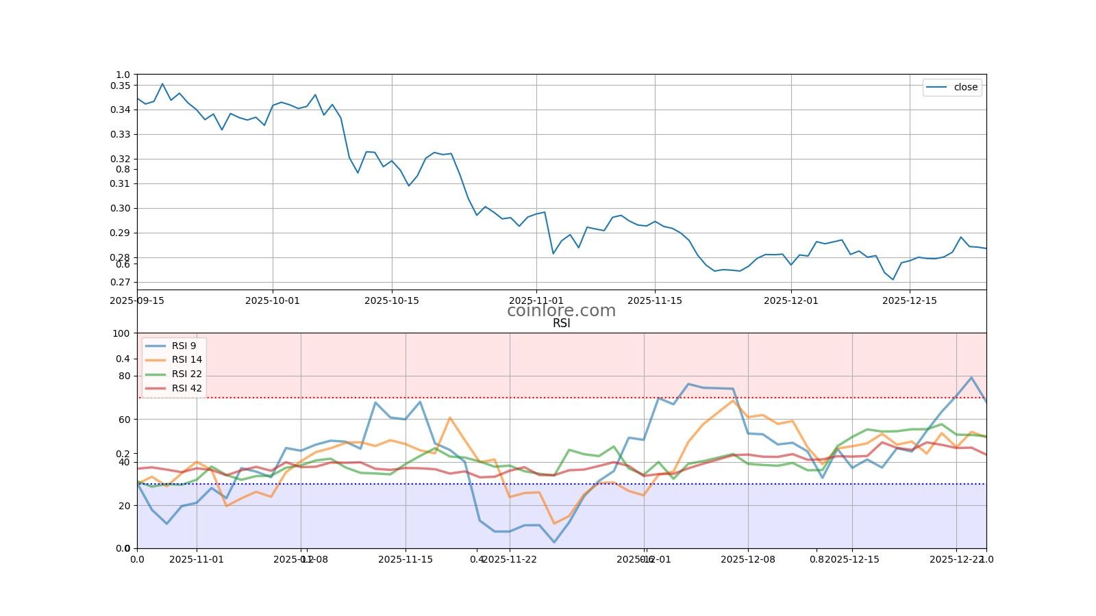 트론 RSI indicator