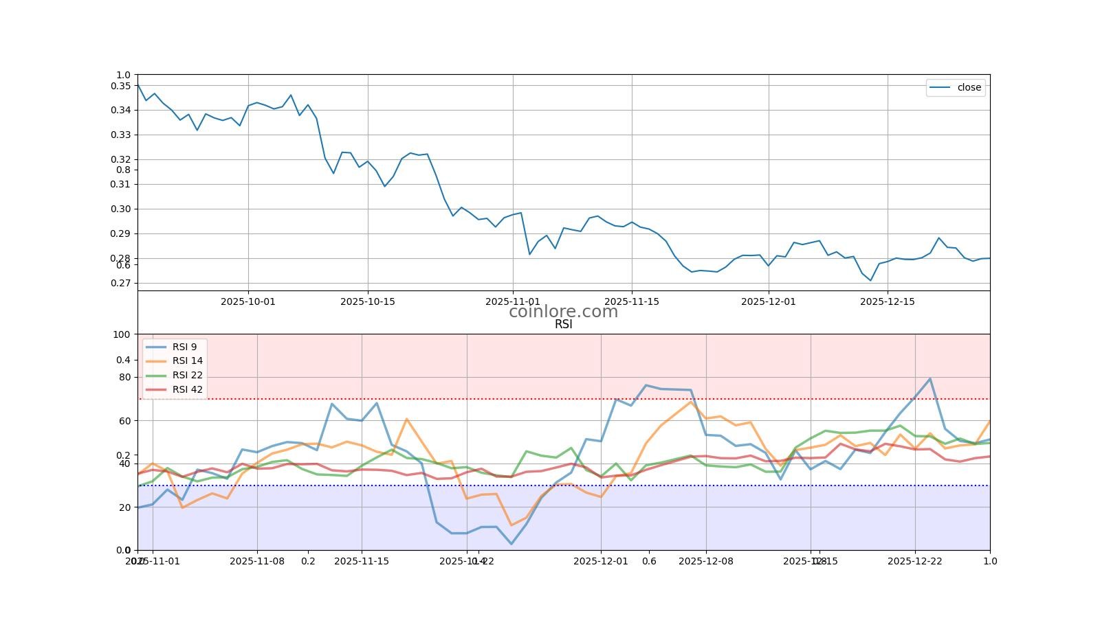 트론 RSI indicator