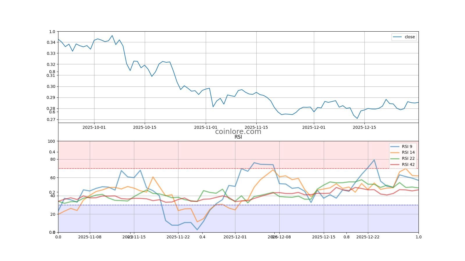 트론 RSI indicator