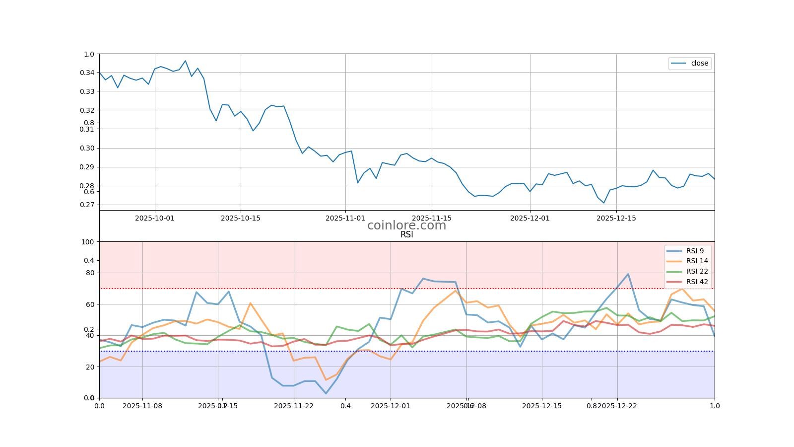 트론 RSI indicator
