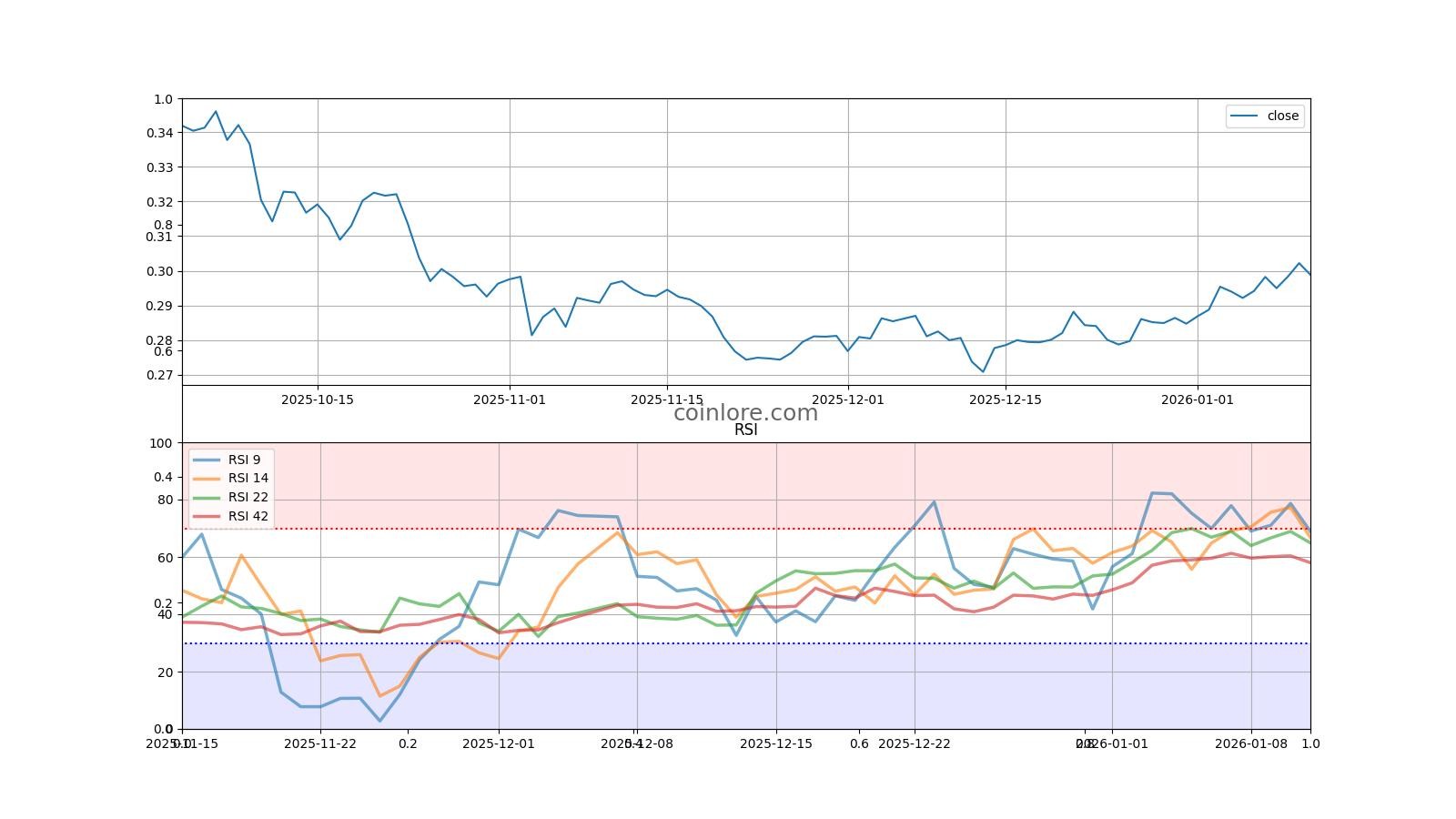 트론 RSI indicator