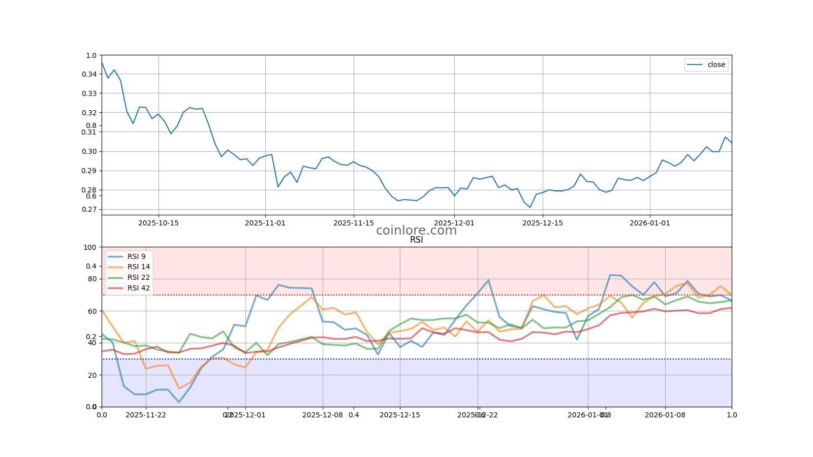 트론 RSI indicator