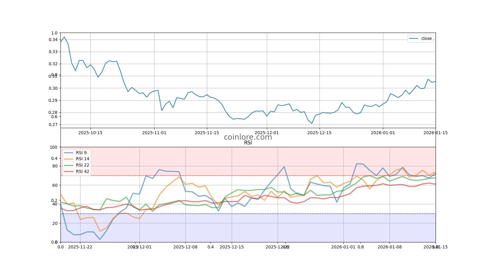 트론 RSI indicator