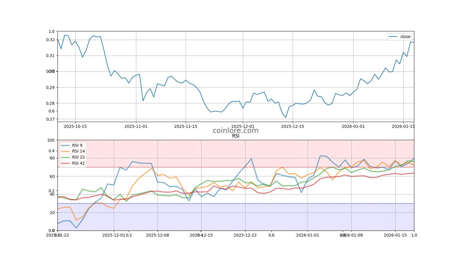 트론 RSI indicator