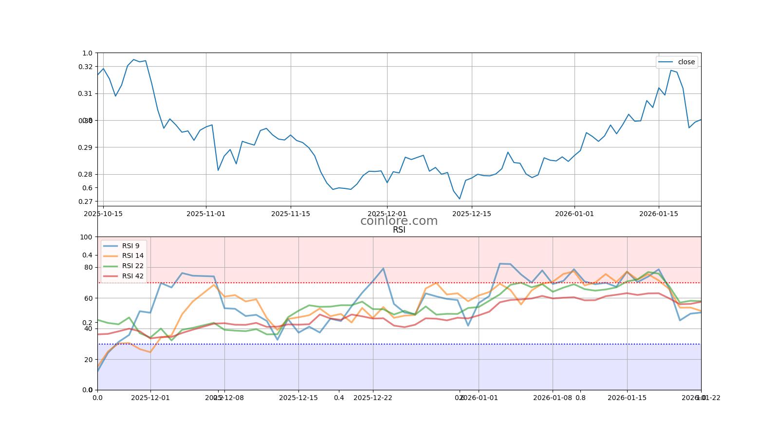 トロン RSI indicator