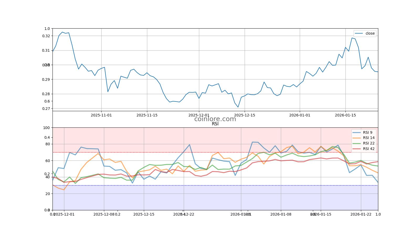 트론 RSI indicator