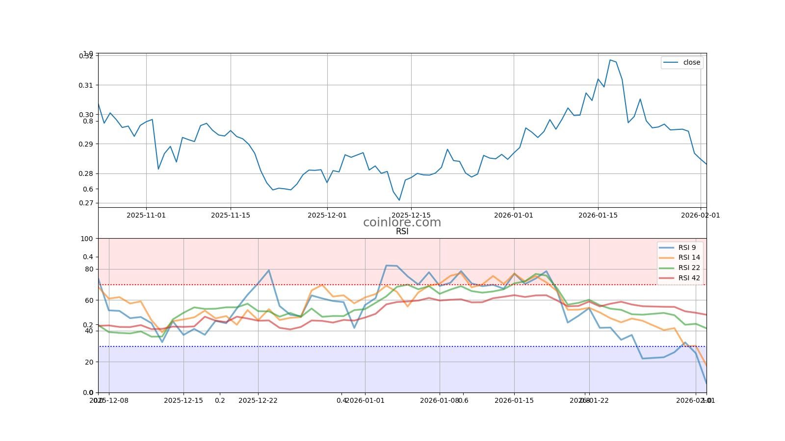 트론 RSI indicator