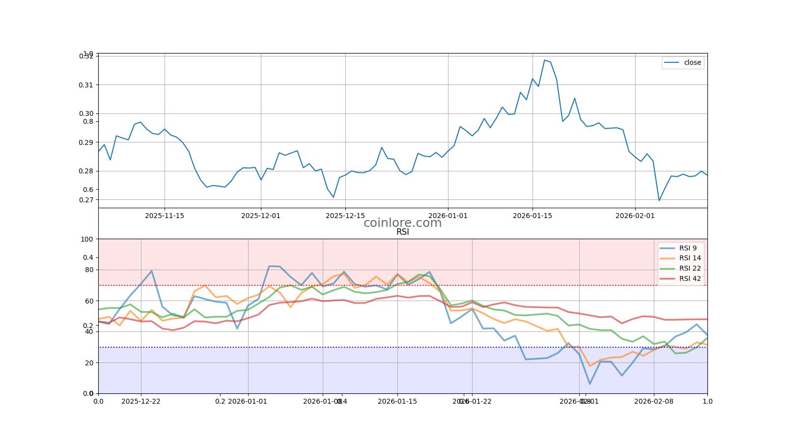 Трон RSI indicator