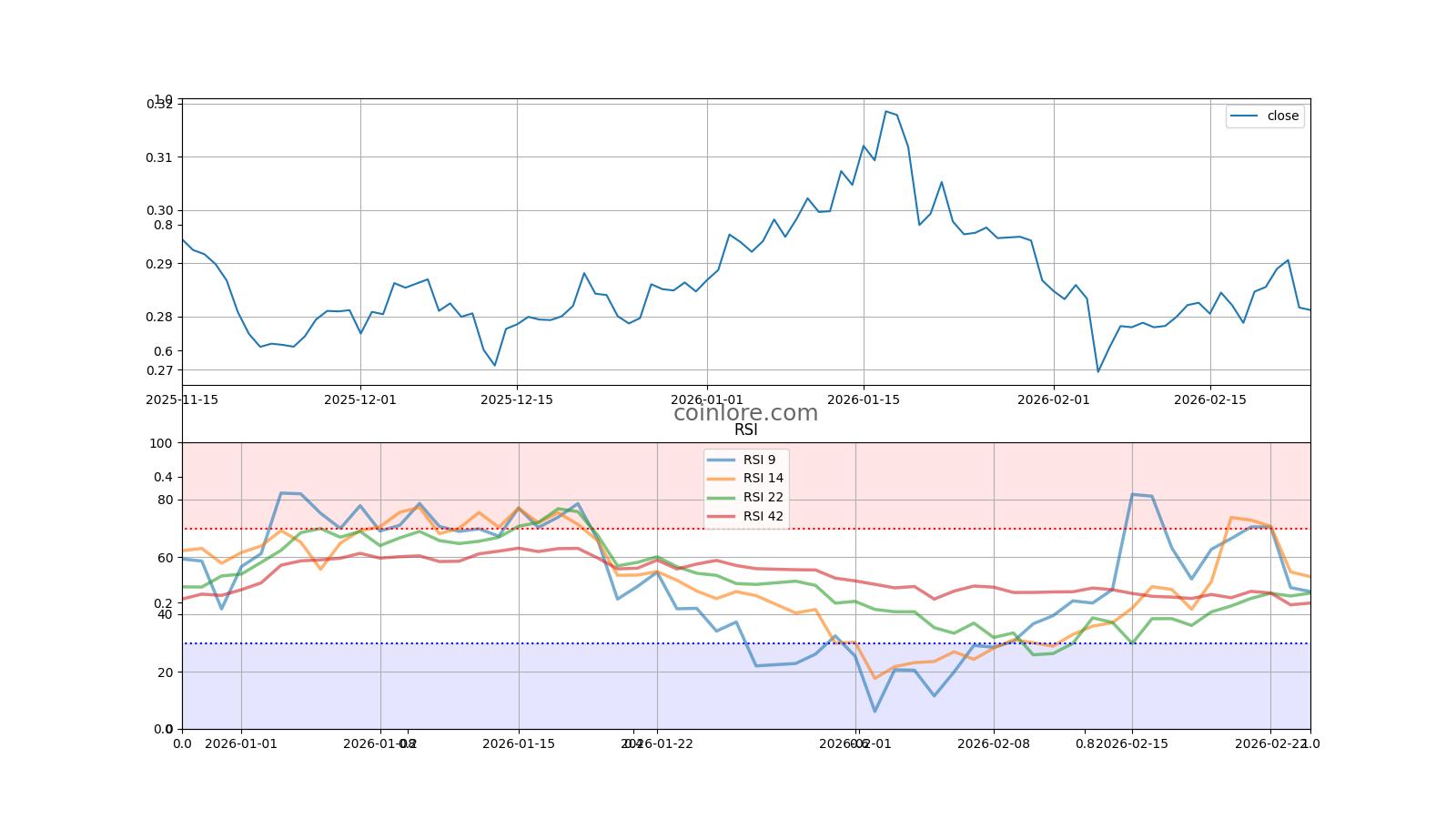 트론 RSI indicator