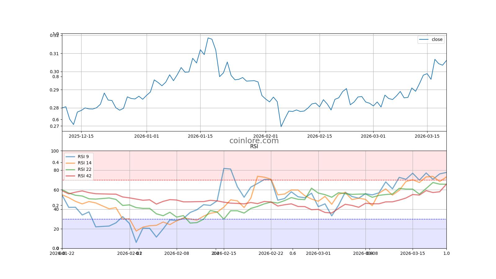 트론 RSI indicator