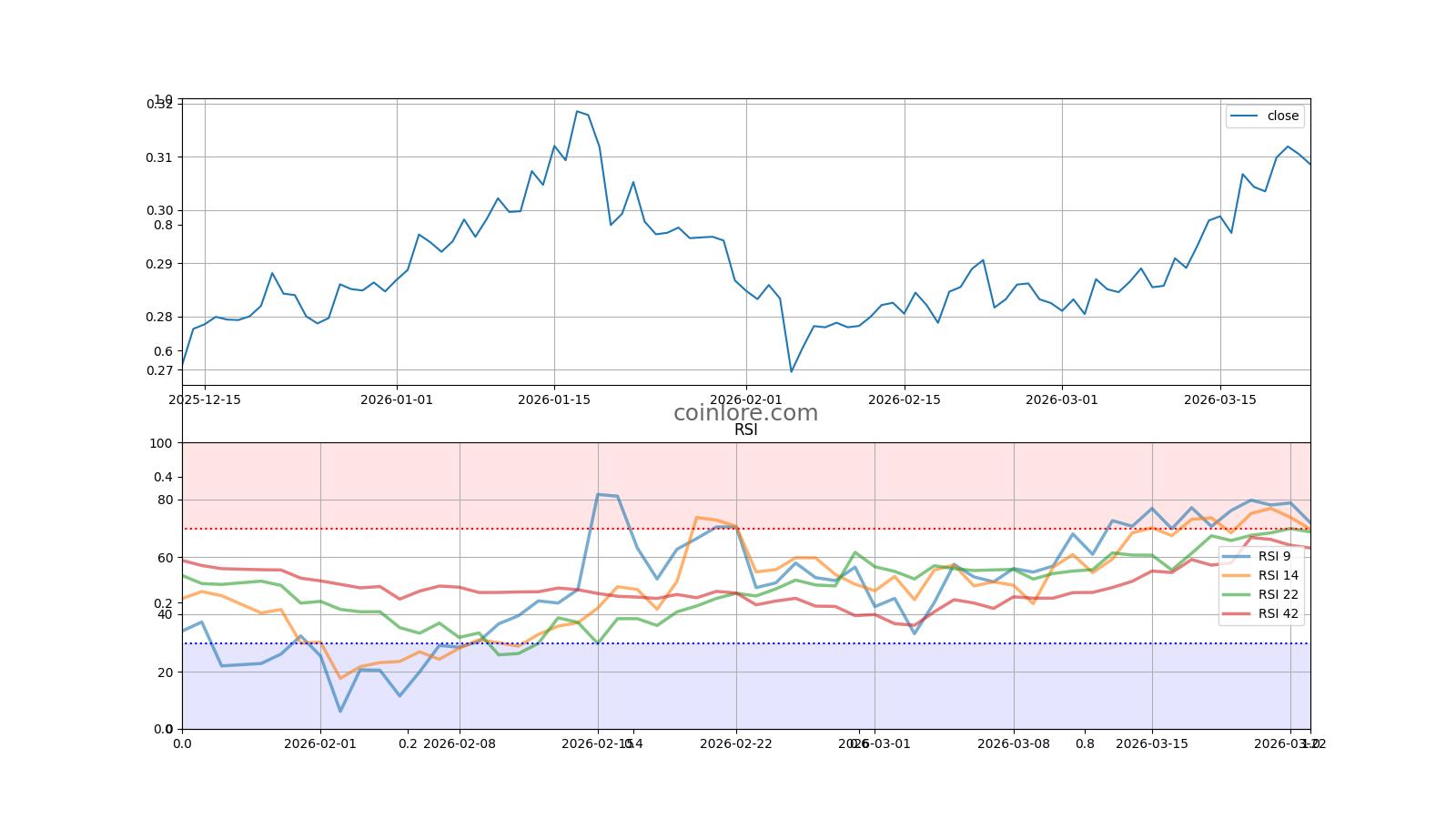 트론 RSI indicator