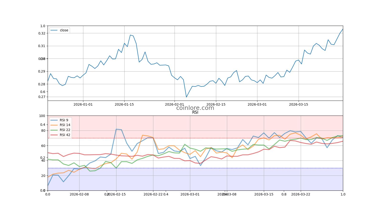 トロン RSI indicator