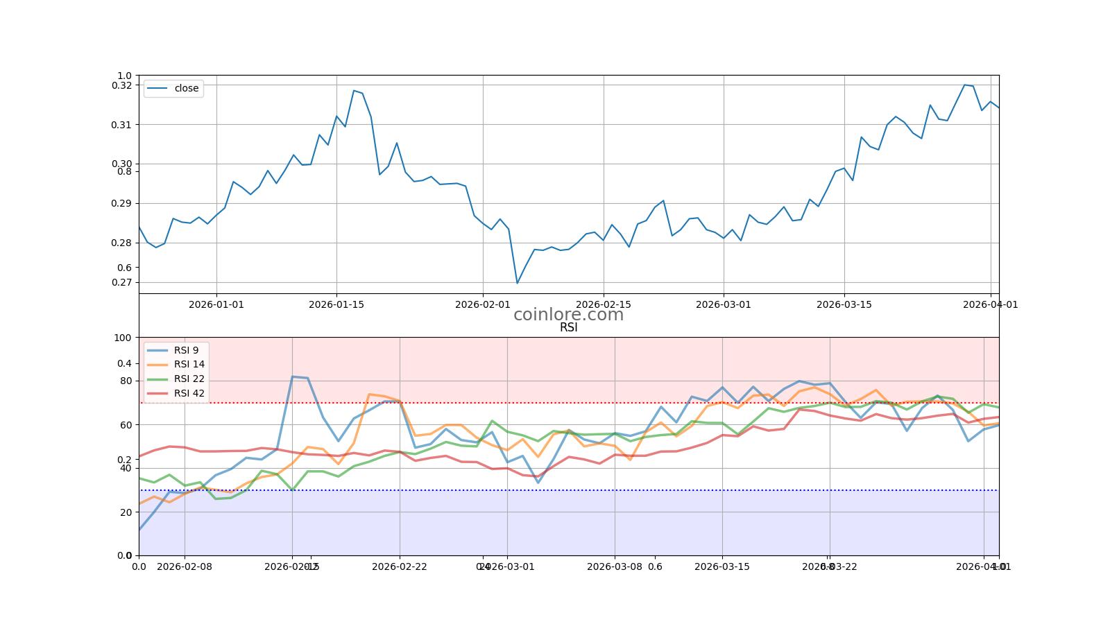트론 RSI indicator
