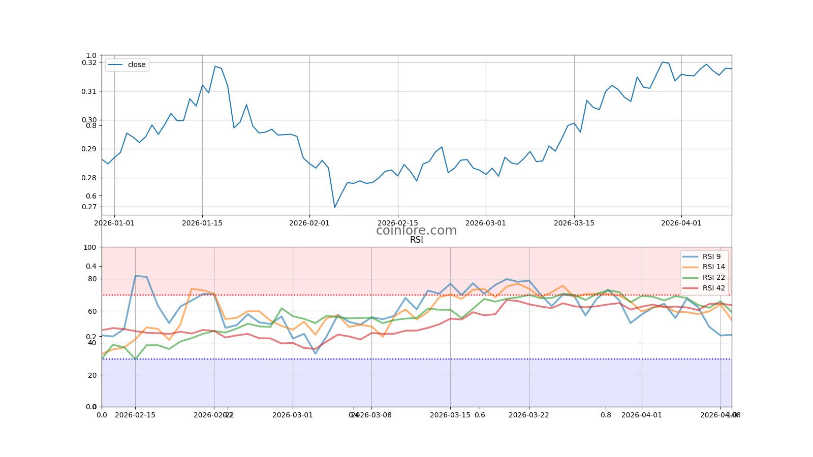 트론 RSI indicator