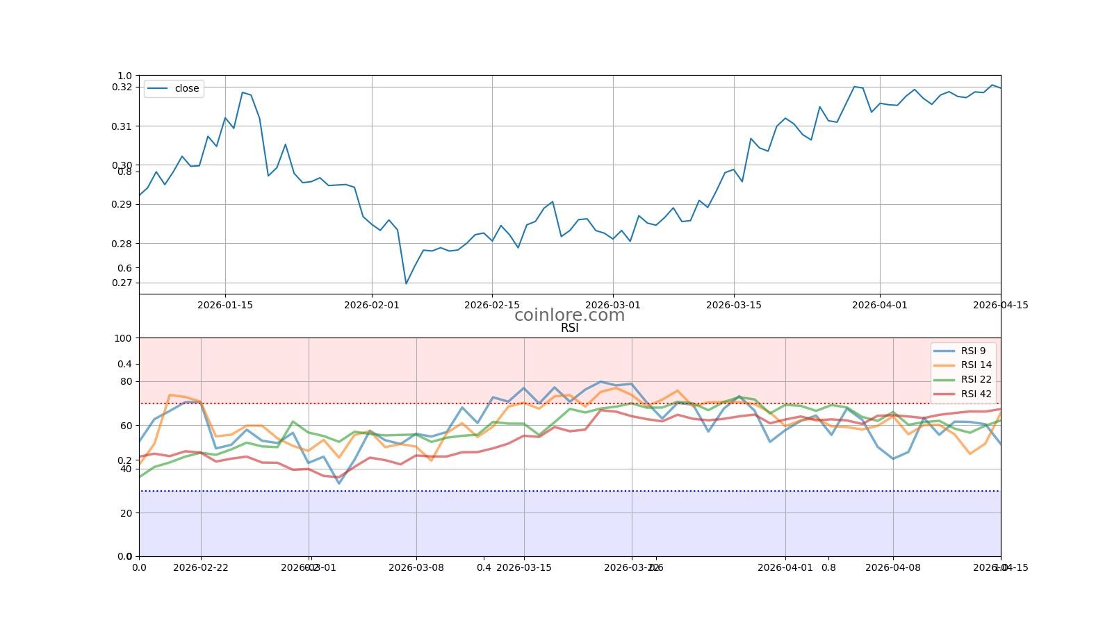 Трон RSI indicator