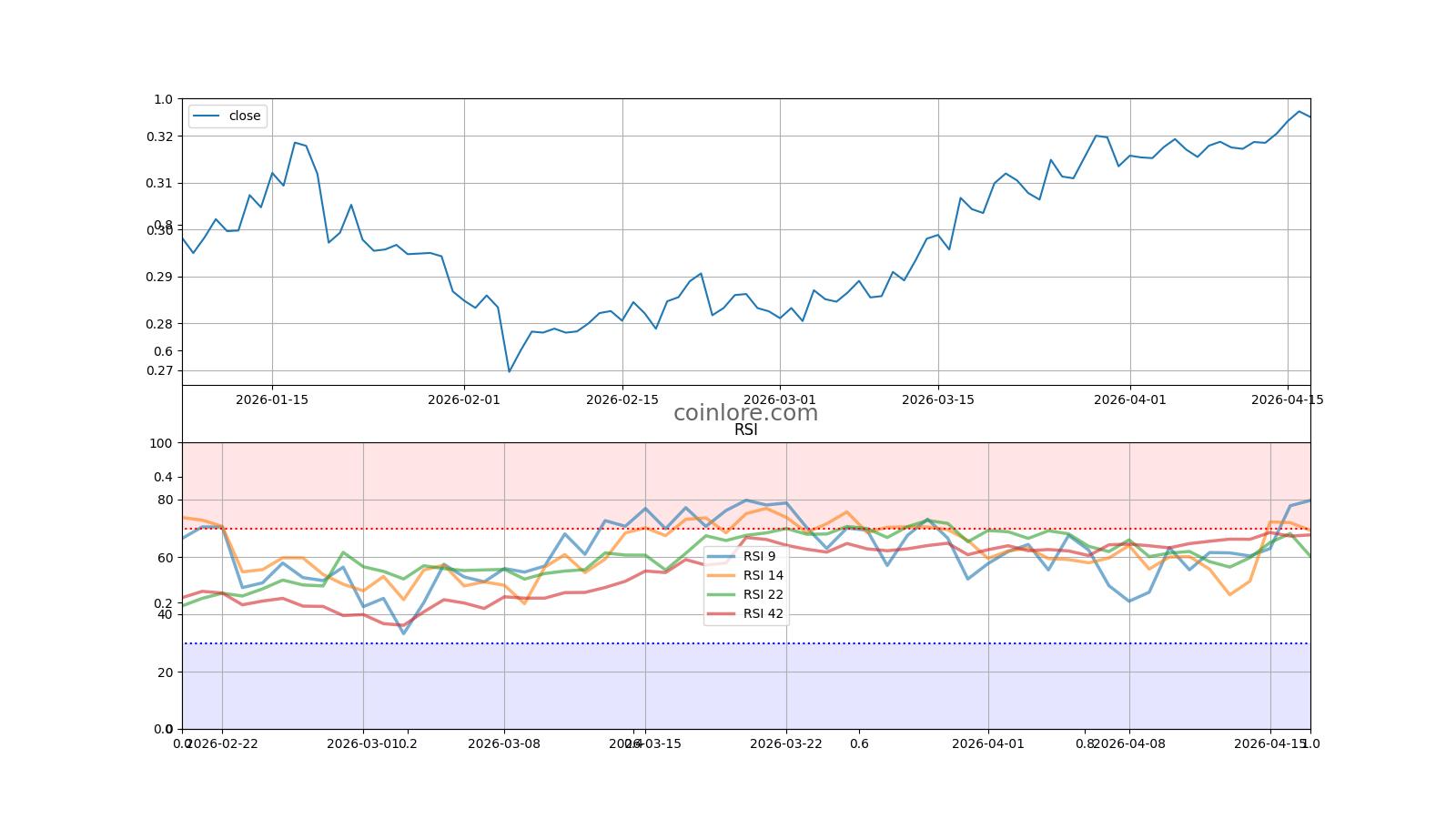 트론 RSI indicator