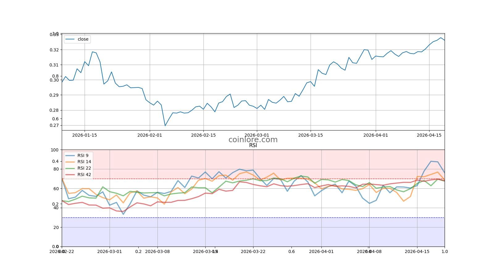 Трон RSI indicator