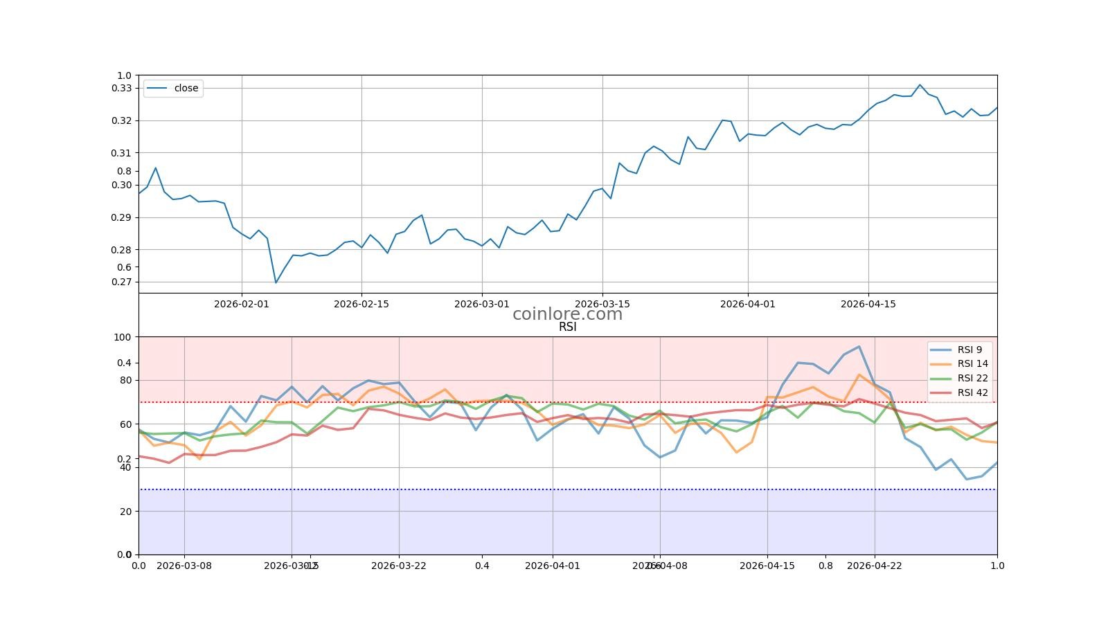 Трон RSI indicator