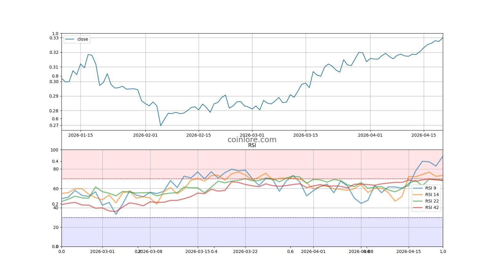 トロン RSI indicator