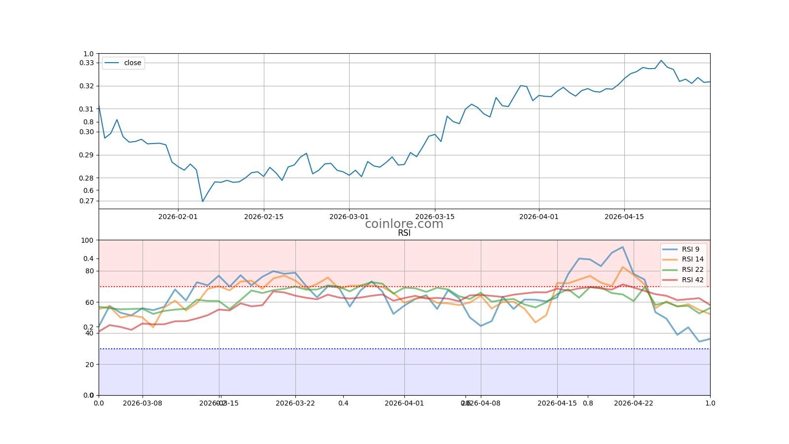 トロン RSI indicator