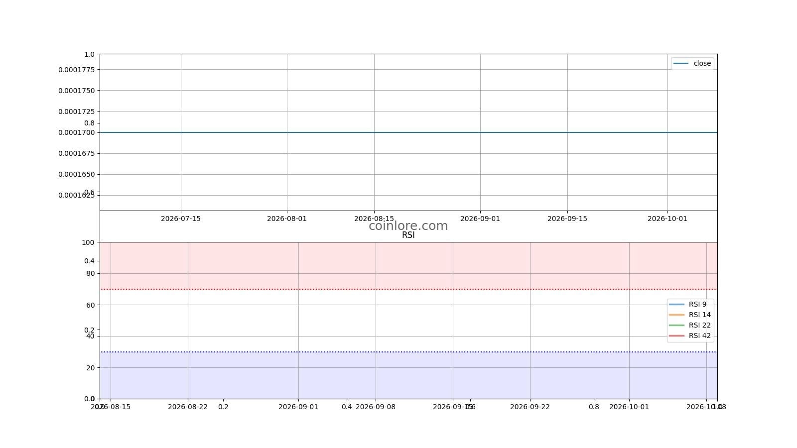 TRONbetLive RSI indicator