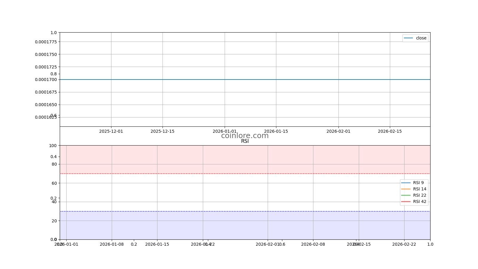 TRONbetLive RSI indicator