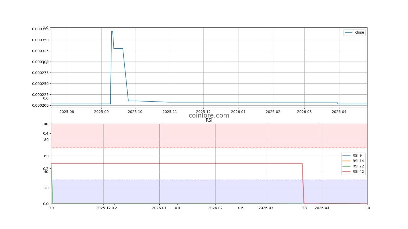 TronEuropeRewardCoin RSI indicator