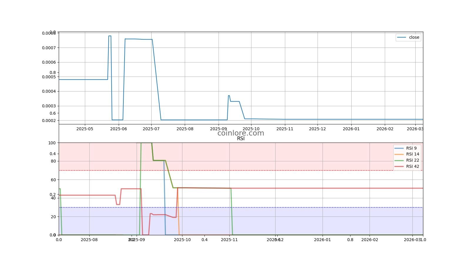 TronEuropeRewardCoin RSI indicator