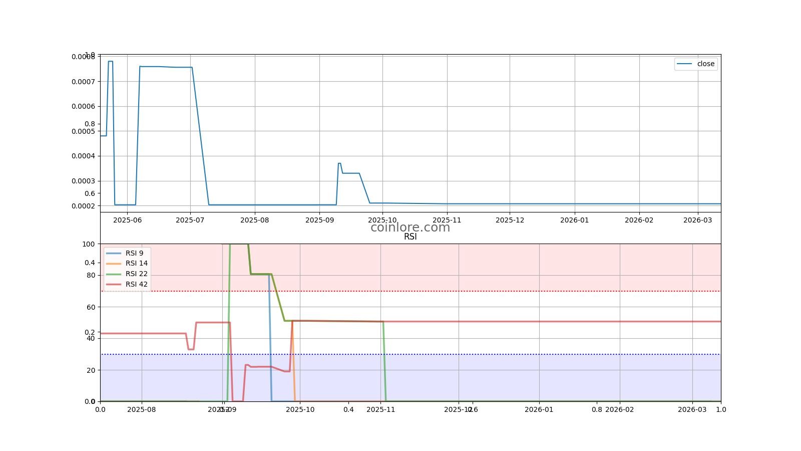 TronEuropeRewardCoin RSI indicator