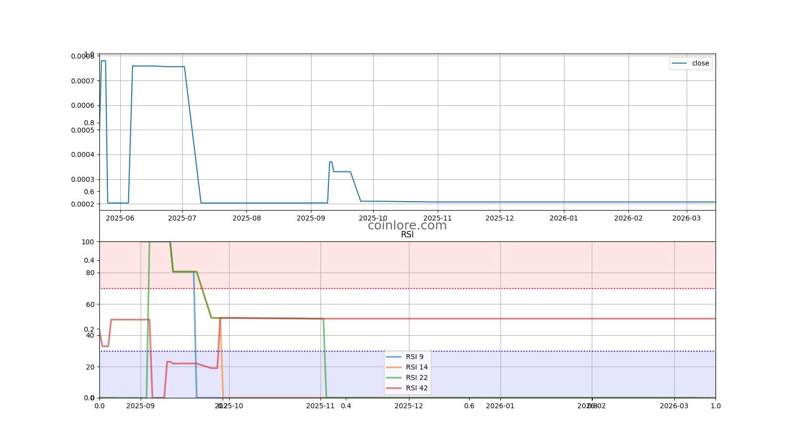 TronEuropeRewardCoin RSI indicator