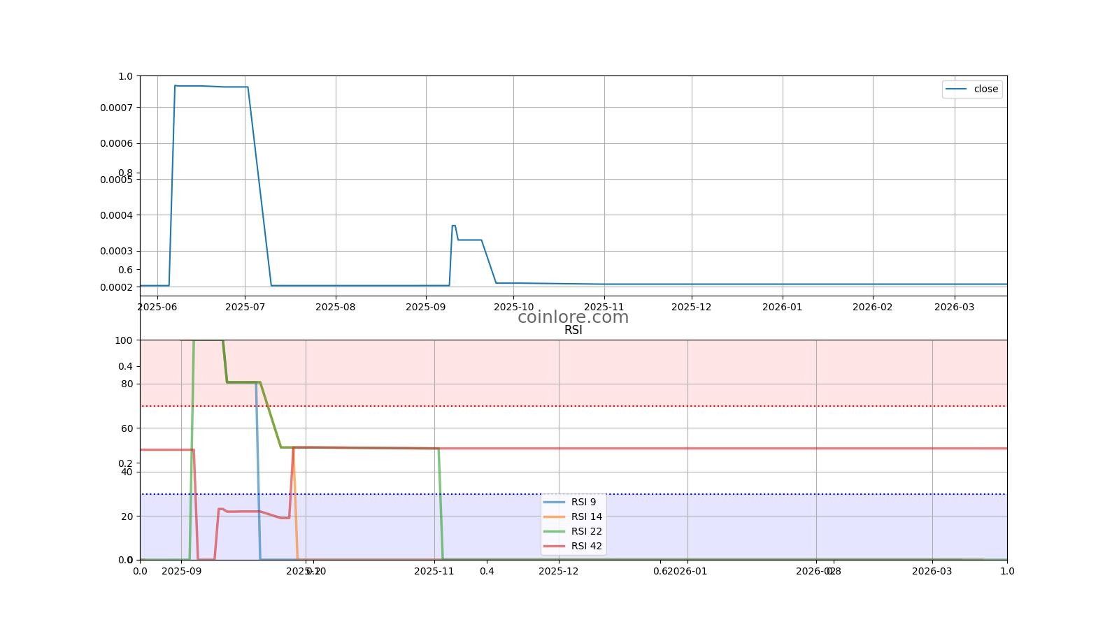 TronEuropeRewardCoin RSI indicator