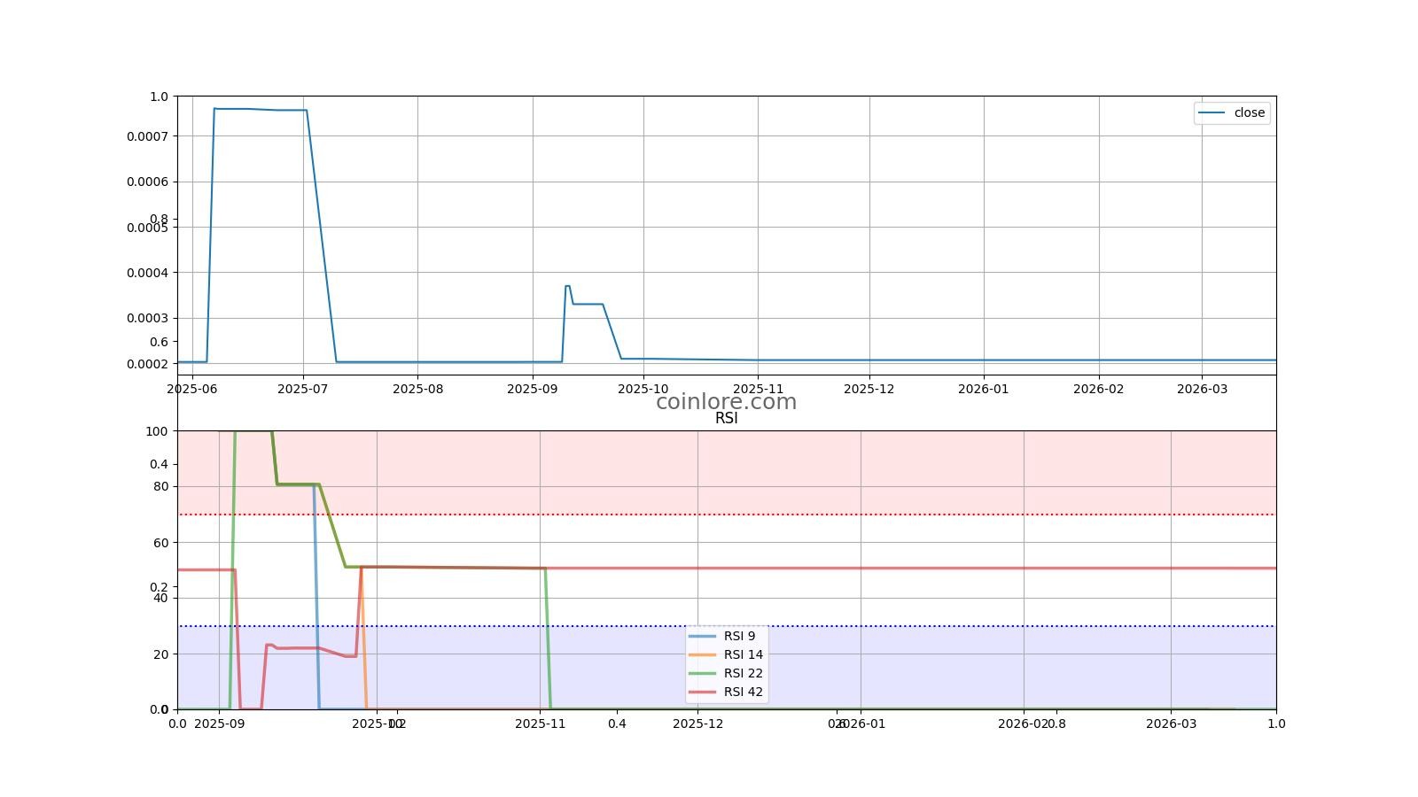TronEuropeRewardCoin RSI indicator