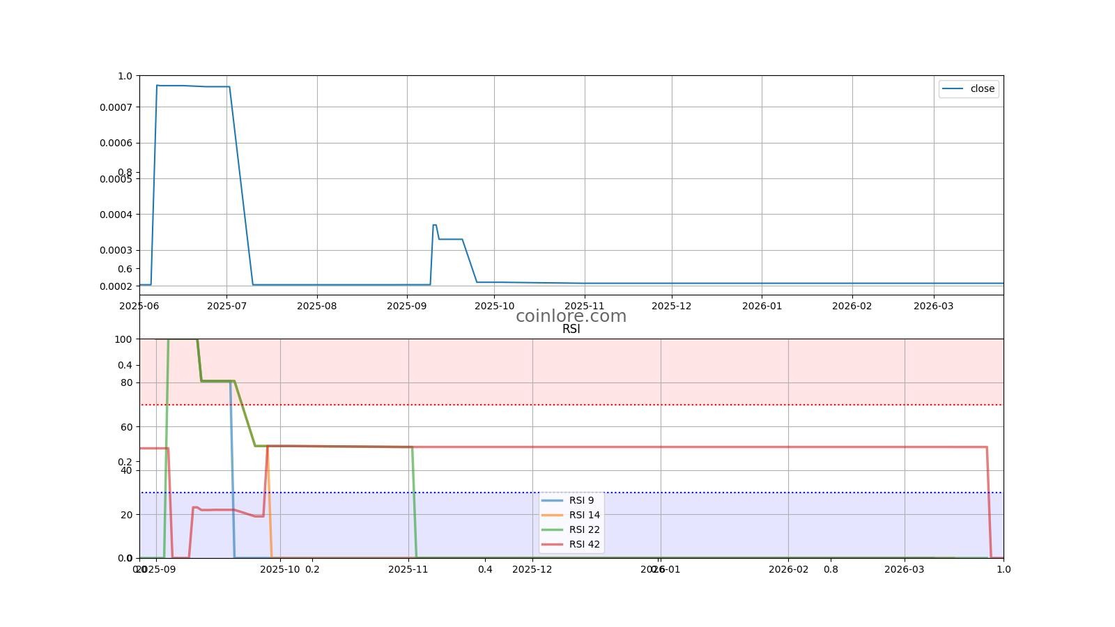 TronEuropeRewardCoin RSI indicator
