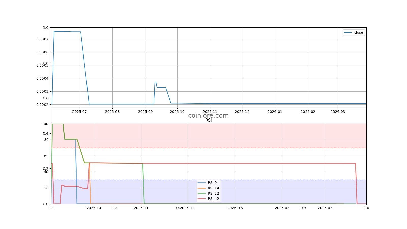 TronEuropeRewardCoin RSI indicator