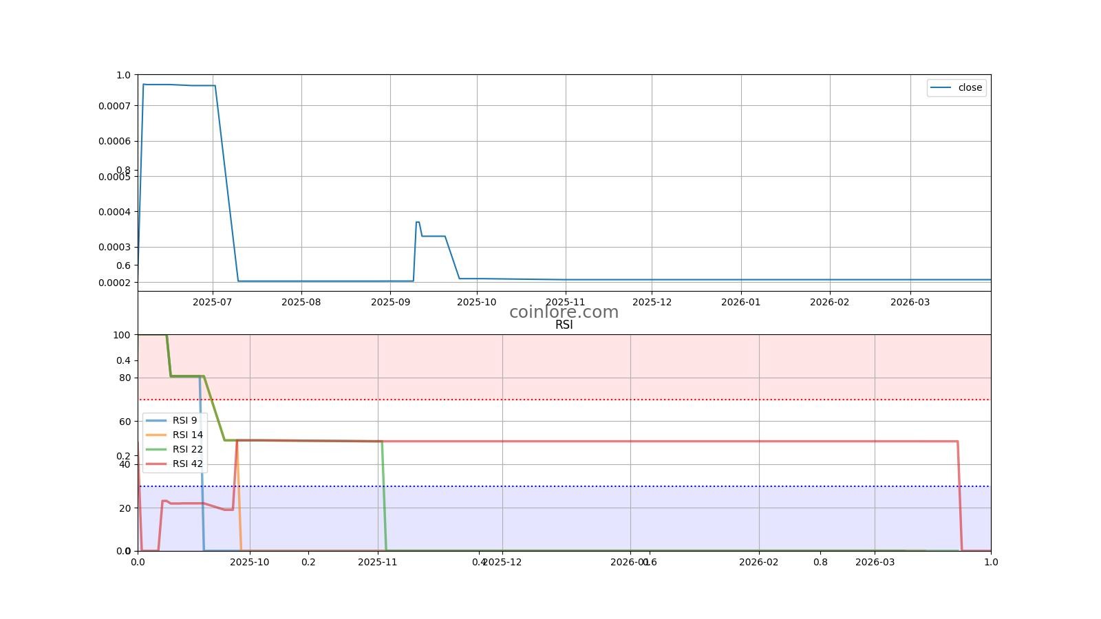 TronEuropeRewardCoin RSI indicator