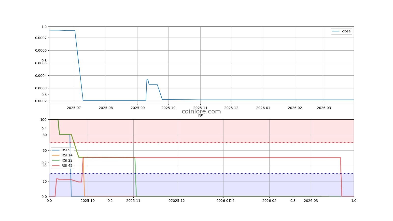 TronEuropeRewardCoin RSI indicator
