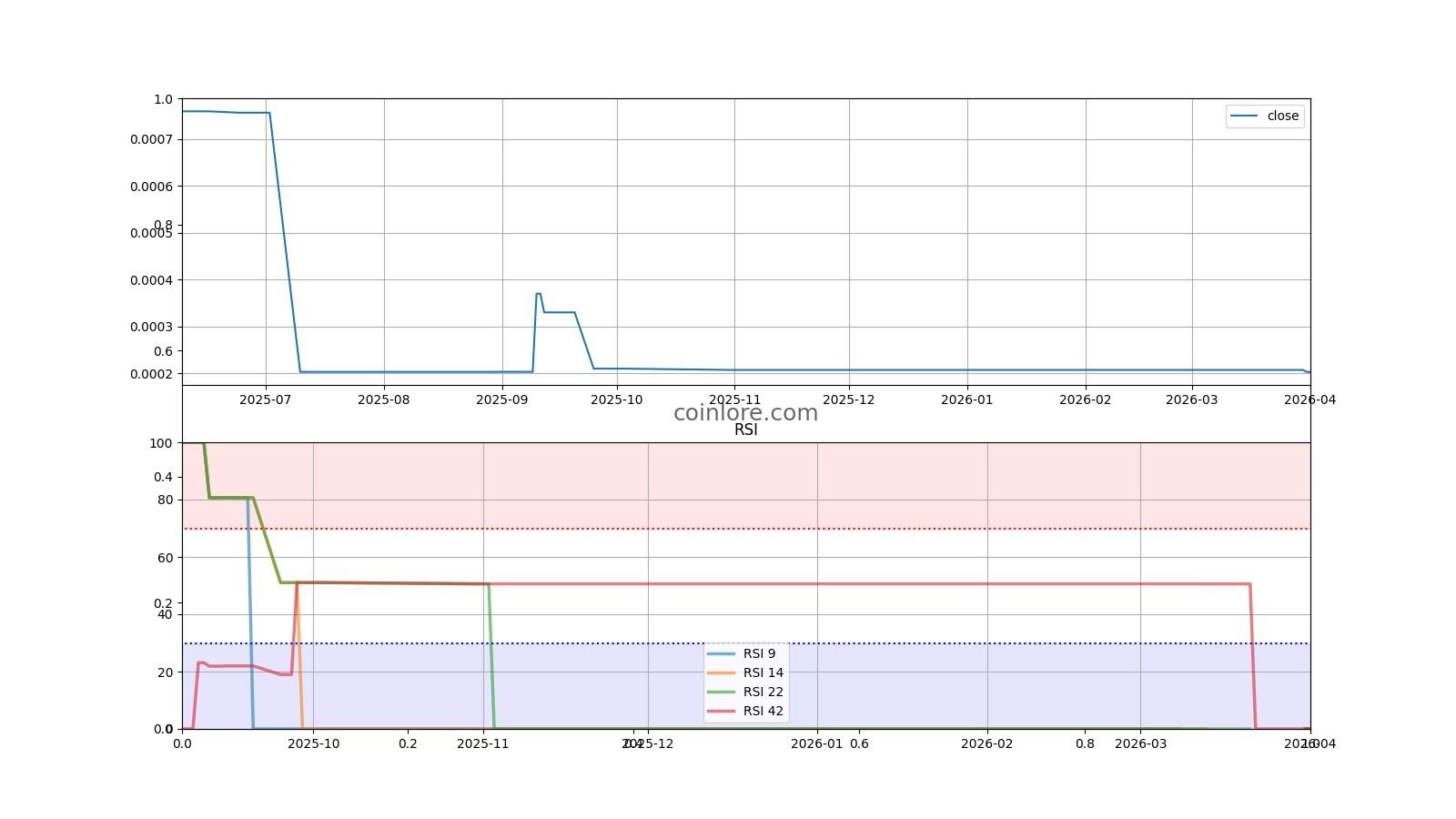 TronEuropeRewardCoin RSI indicator